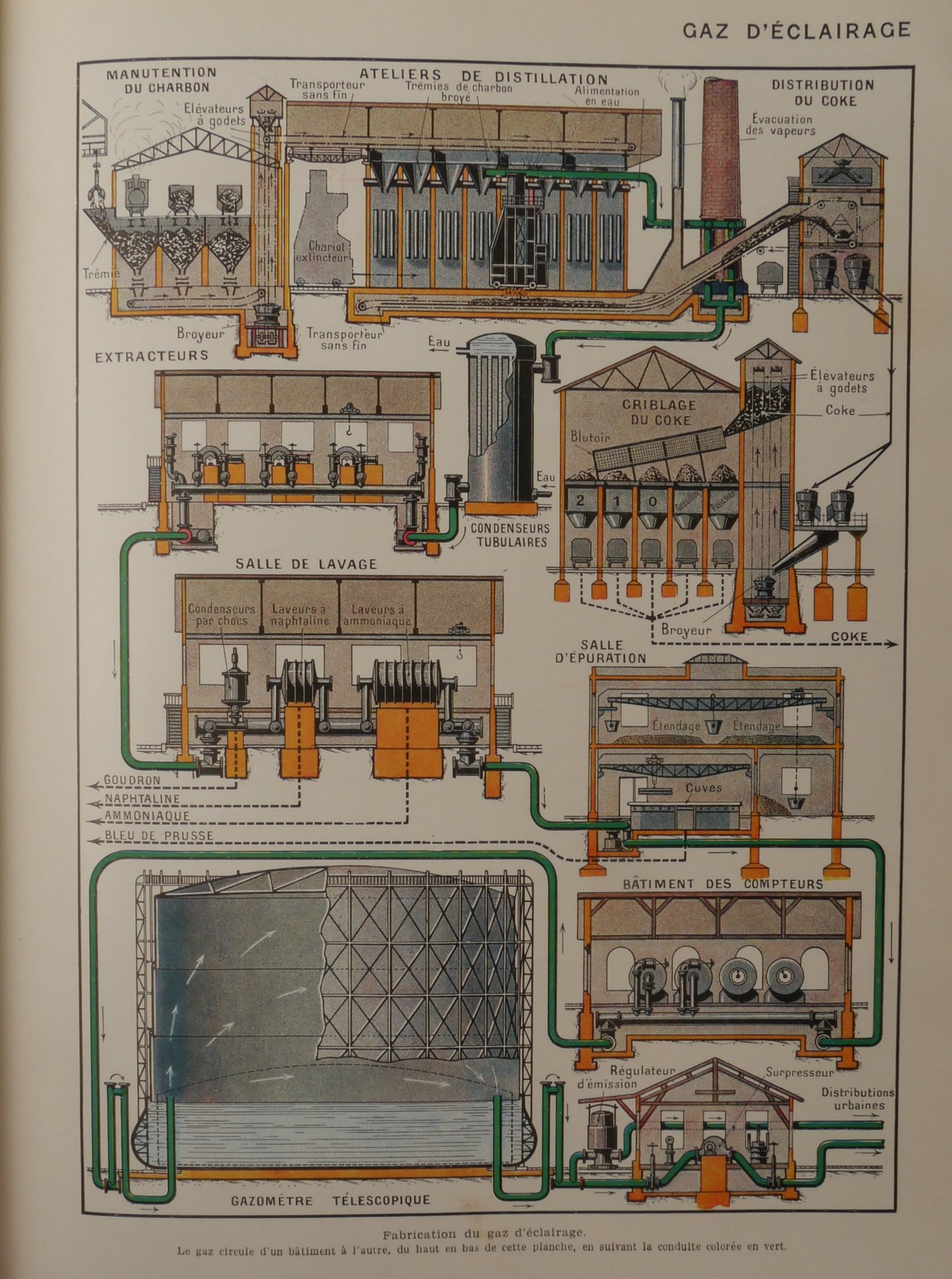 Het productieproces van stadsgas en opslag in gashouders | Industriemuseum